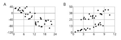 Observing More Patterns In Scatter Plots Im 867 Geogebra Observing More Patterns In Scatter Plots Im 867 Geogebra