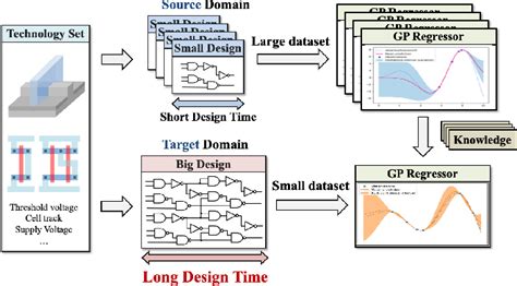 Figure 4 From Multi Source Transfer Learning For Design Technology Co Optimization Semantic