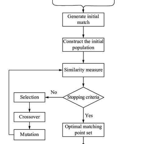 Remote Sensing Image Registration Differential Evolution Algorithm Flow Download Scientific