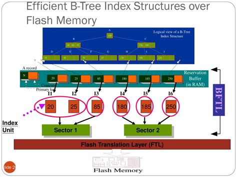 Ppt B Tree Structures Over Flash Memory Powerpoint Presentation Free Download Id3301745