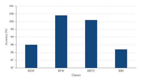 Accuracy Of The Classification Download Scientific Diagram