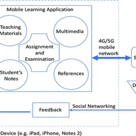 A Mobile Learning Application Model Zhong Et Al 2018 Download