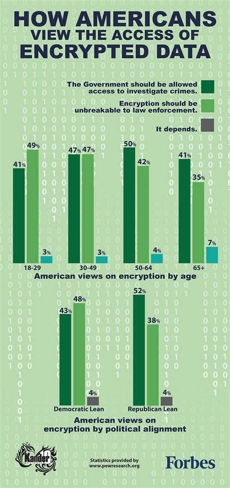 Privacy Versus Security How Americans View The Issue Of Encryption Infographic
