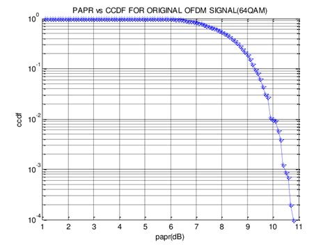 Ofdm Signal64 Qam Before Companding Fig 8shows The Ofdm Signal Download Scientific Diagram