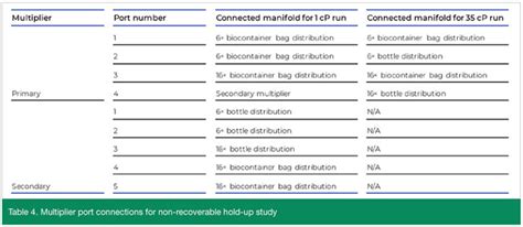 Maximized Product Recovery Across A Range Of Bulk Filtration And Filling Flow Paths Allegro