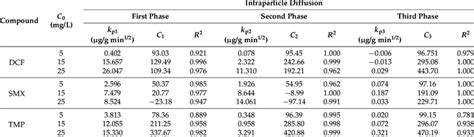 Intraparticle Diffusion Model Constants And Correlation Coefficients Download Scientific