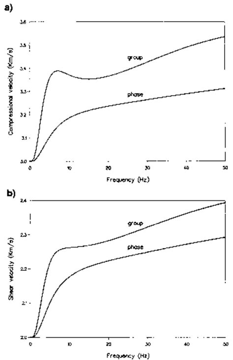 Fic 2 Phase And Group Velocities For The Viscoelastic Pa