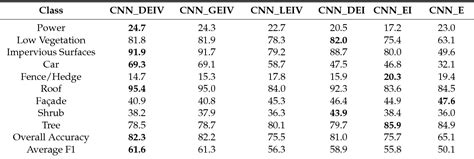 Table 4 From A Convolutional Neural Network Based 3d Semantic Labeling