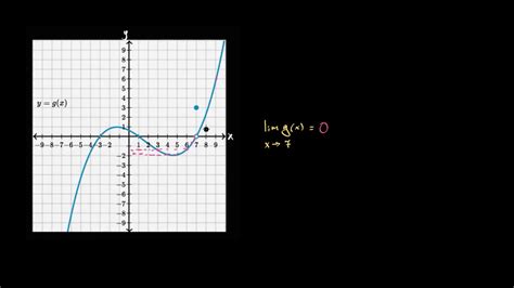 ზღვრები გრაფიკებიდან ზღვარი არ არის ფუნქციის მნიშვნელობის ტოლი Youtube