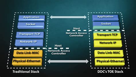 GigEXTREME Dual Channel Conduction Cooled PMC Gigabit Ethernet Intelligent Network Access