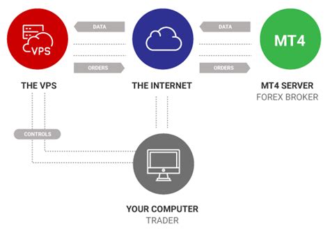 VPS Uninterrupted Connectivity For Your EAs Tickmill