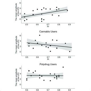 Regression Models For Recognition Accuracy Indicator Proportion Of Download Scientific