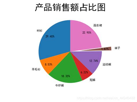 7 基于matplotlib的python数据可视化——导入excel数据制作饼图 根据表格绘制饼图python csdn博客