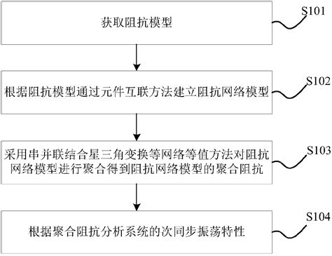 Subsynchronous Oscillation Analysis Method And Device Based On