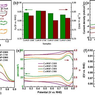 A Cyclic Voltammograms CVs B Polarization Curves On The Disk Download Scientific Diagram
