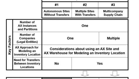 Article Fundamentals Of Modeling Inventory Locations Using Microsoft