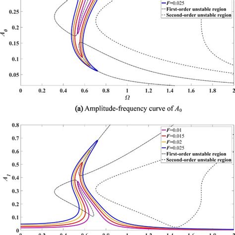 Response Amplitudefrequency Curves With Different Values Of Excitation Download Scientific
