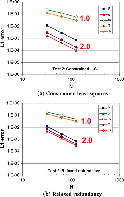 Validation Of Reconstruction Test Case 2 Download Scientific Diagram