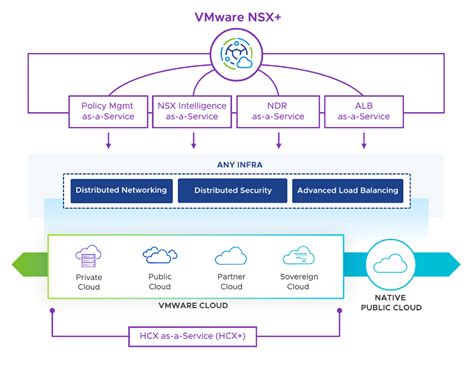 Announcing VMware NSX A Simpler Path To Consistent Multi Cloud Networking Network And