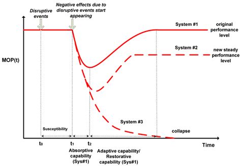 Measuring Resilience In Smart Infrastructures A Comprehensive Review Of Metrics And Methods