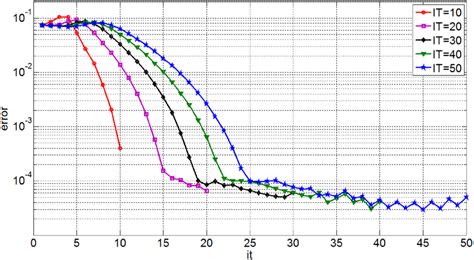 Error In Each Iteration For Total Iteration Of IT 10 20 30 40 And 50 Download Scientific