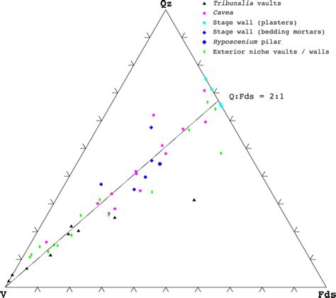 aggregate compositional distribution of quartz qz feldspar fds and