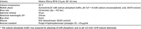 Hplc Methodology Parameters Download Table Hplc Methodology Parameters Download Table