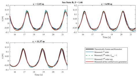 Applicability Of Nonlinear Wavemaker Theory