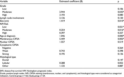 Cox Multivariate Analysis Of Variables Associated With Breast Cancer