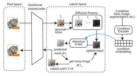 【ai绘图学习笔记】latent Diffusion Model（上）——论文解读latent Diffusion Models Csdn博客