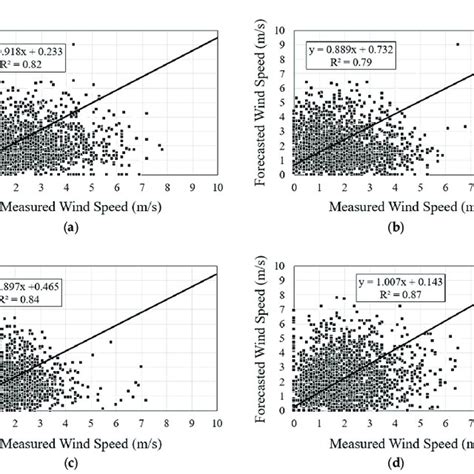 Season Wise Comparison Of The Predicted And Measured Wind Speed At The Download Scientific