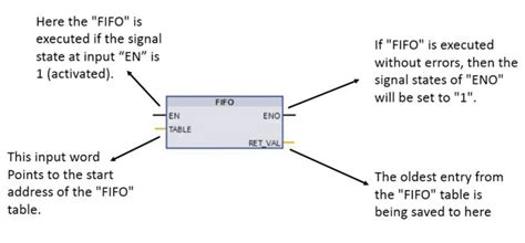 How To Use FIFO Block In TIA Portal Siemens PLC Programming