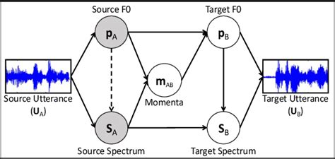 Figure 1 From Multi Speaker Emotion Conversion Via Latent Variable Regularization And A Chained