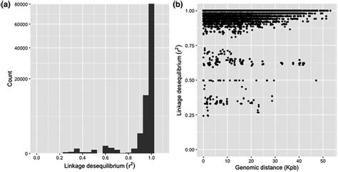Histogram Showing The Amplitude Of Linkage Disequilibrium R² Between