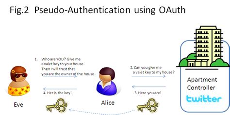 Dummys Guide For The Difference Between Oauth Authentication And