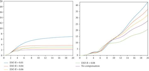 Effect Of Target Random Maneuver On Dimensionless Miss Distance Under