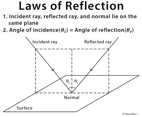 Two Types Of Reflection