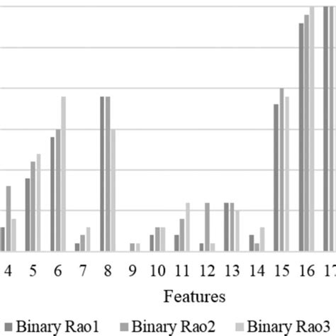 Convergence Curves Of Binary Rao Algorithms For Parkinson Speech Download Scientific Diagram