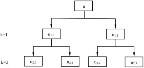 hierarchical decomposition with two layers download scientific diagram