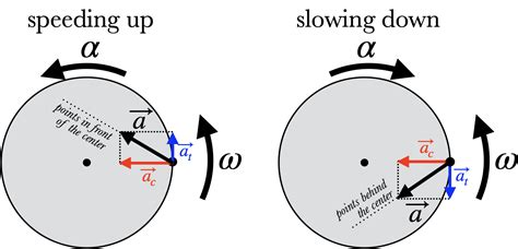 Linear And Angular Motion