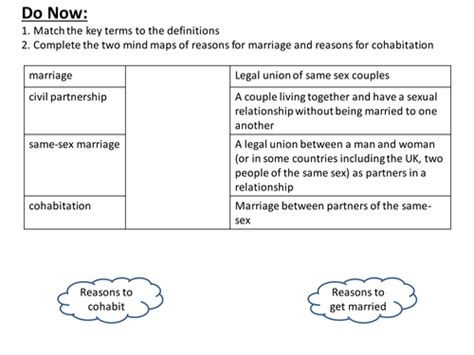Aqa Religious Studies Theme A Relationships And Families New Spec