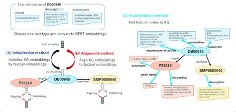 Overview Of Methods A Initializing Node Embeddings Download