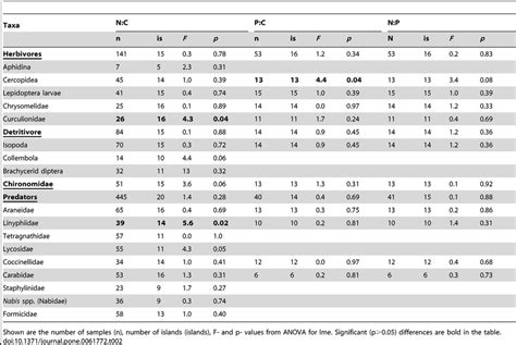 Results Of Linear Mixed Effects Model Lme Testing For Differences In
