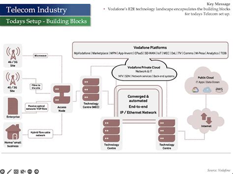Big Picture And Strategic Insights Telecom Industry Evolution 1990 To 2023