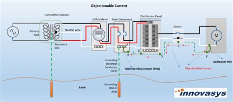 Guideline In The Design Of Grounding Systems For Solar PV Systems In Accordance With NEC
