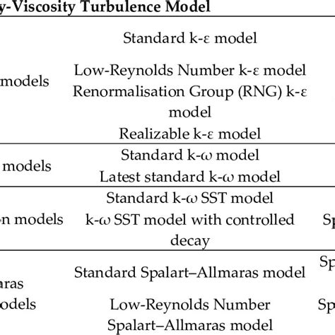 A List Of Eddy Viscosity Turbulence Models Download Scientific Diagram
