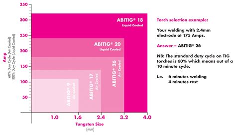 Binzel Basics Tig Torch Selection Consumables Setup And Care And Maintenance