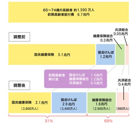 前期高齢者について 健保のしくみ アクセンチュア健康保険組合