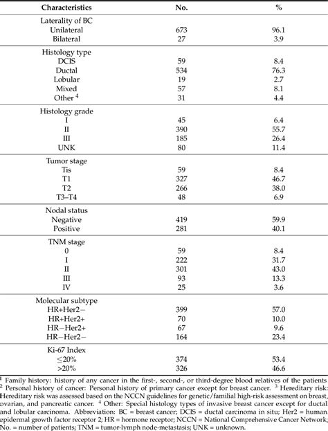 Table 1 From Germline Variants In 32 Cancer Related Genes Among 700