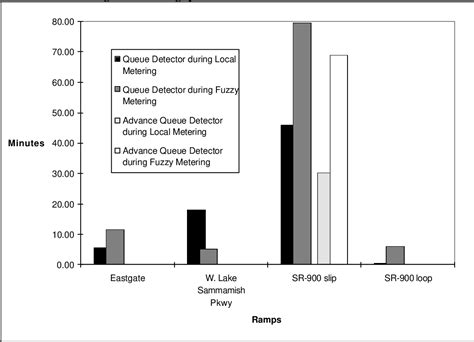 Figure 5 From Evaluation Of A Fuzzy Logic Ramp Metering Algorithm A